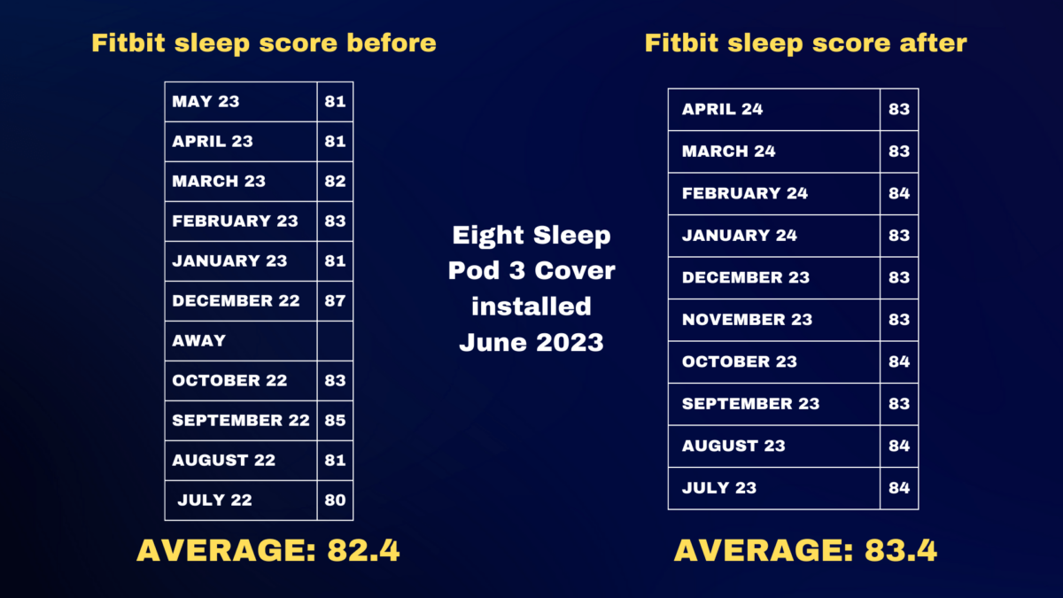 Eight Sleep Pod 3 Cover Review After 10 Months